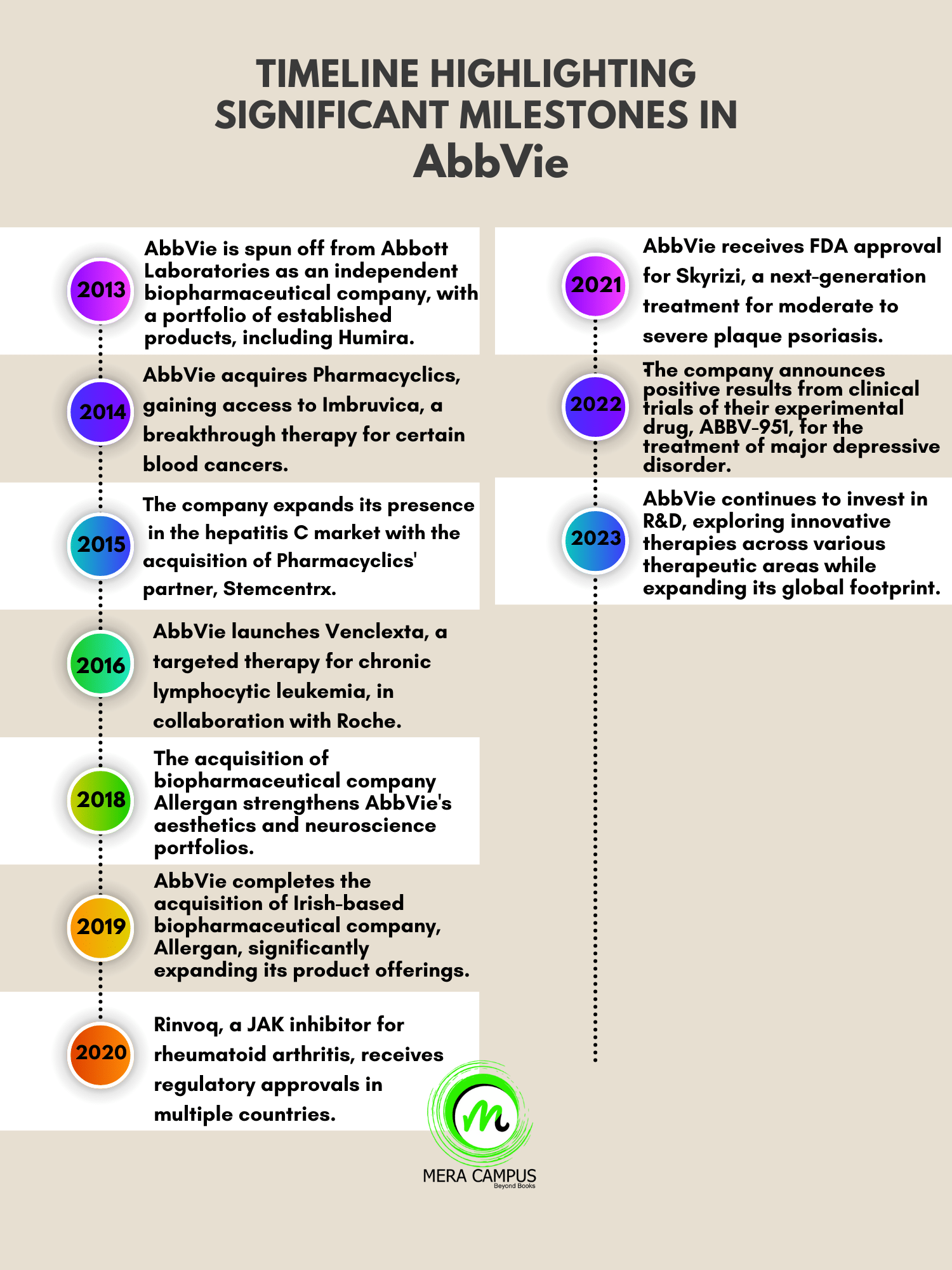 AbbVie Business Model - Mera Campus